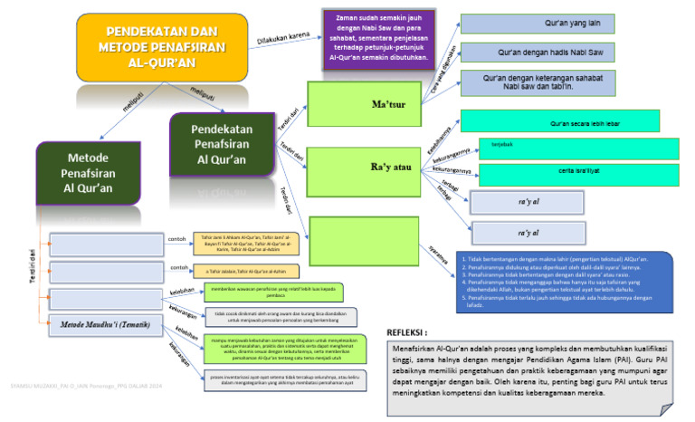Peta Konsep Qurdis KB-2 | PDF