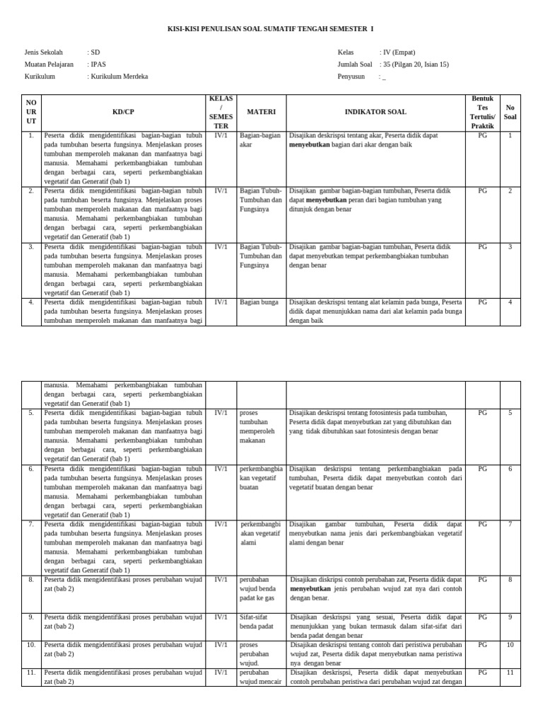 Kisi-Kisi STS IPAS Kelas 4 SEM 1 | PDF