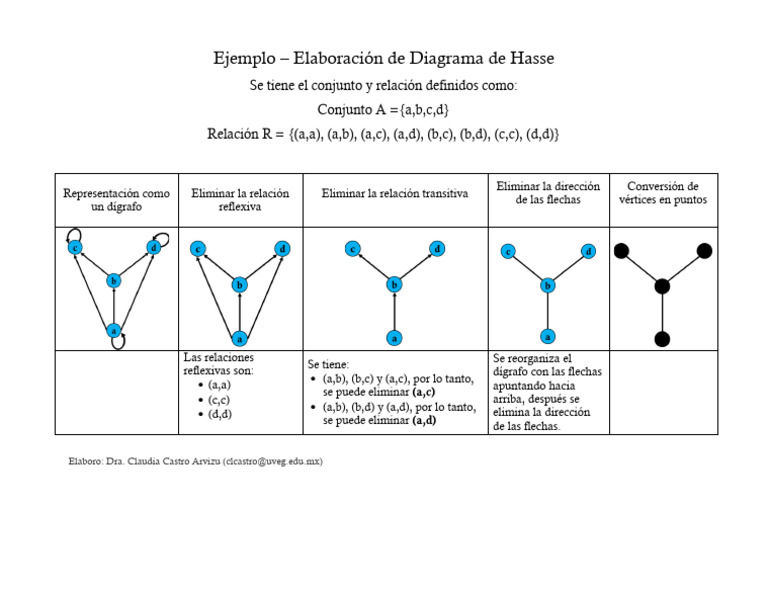 Ejemplo - Diagrama de Hasse | PDF | Métodos y materiales de enseñanza