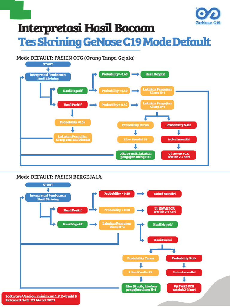 Panduan Interpretasi Pembacaan Hasil Tes Skrining GeNose C19 | PDF