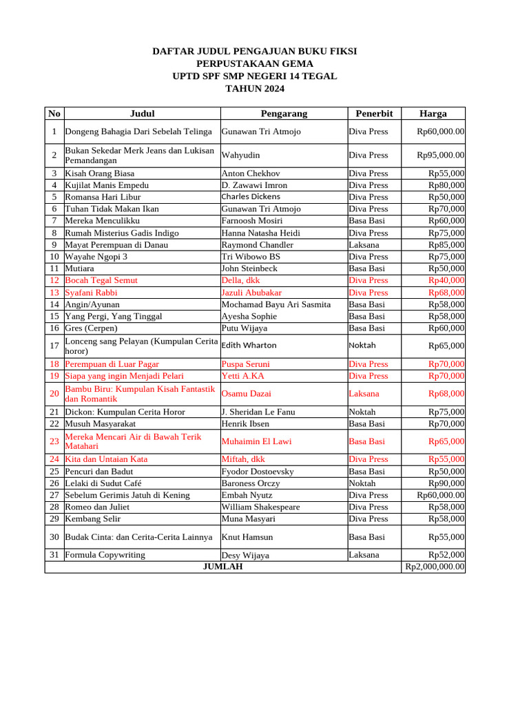 Daftar Ajuan Buku Fiksi 2024 | PDF