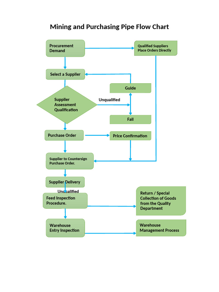 Mining and Purchasing Flow Chart-WPS Office | PDF