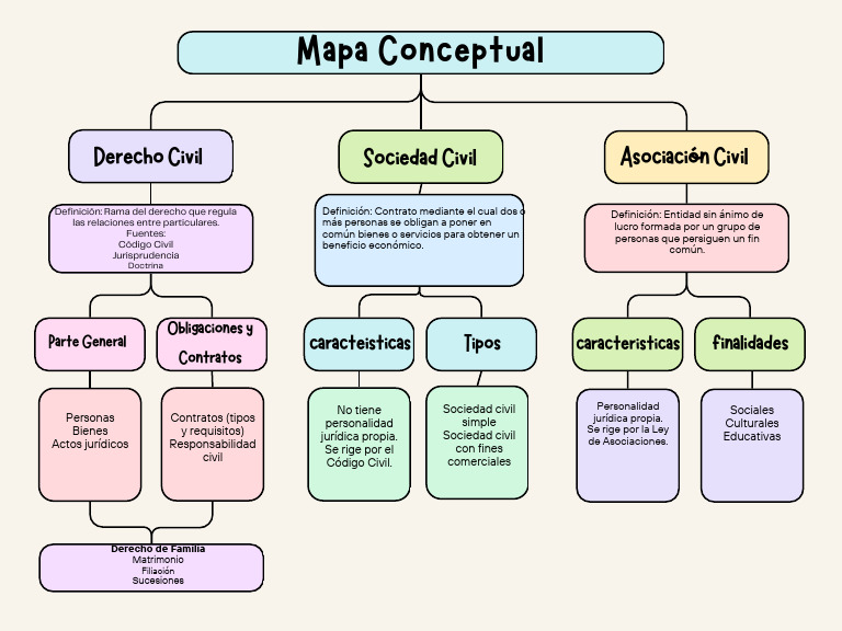 Gráfica Mapa Conceptual Simple Colorido | PDF