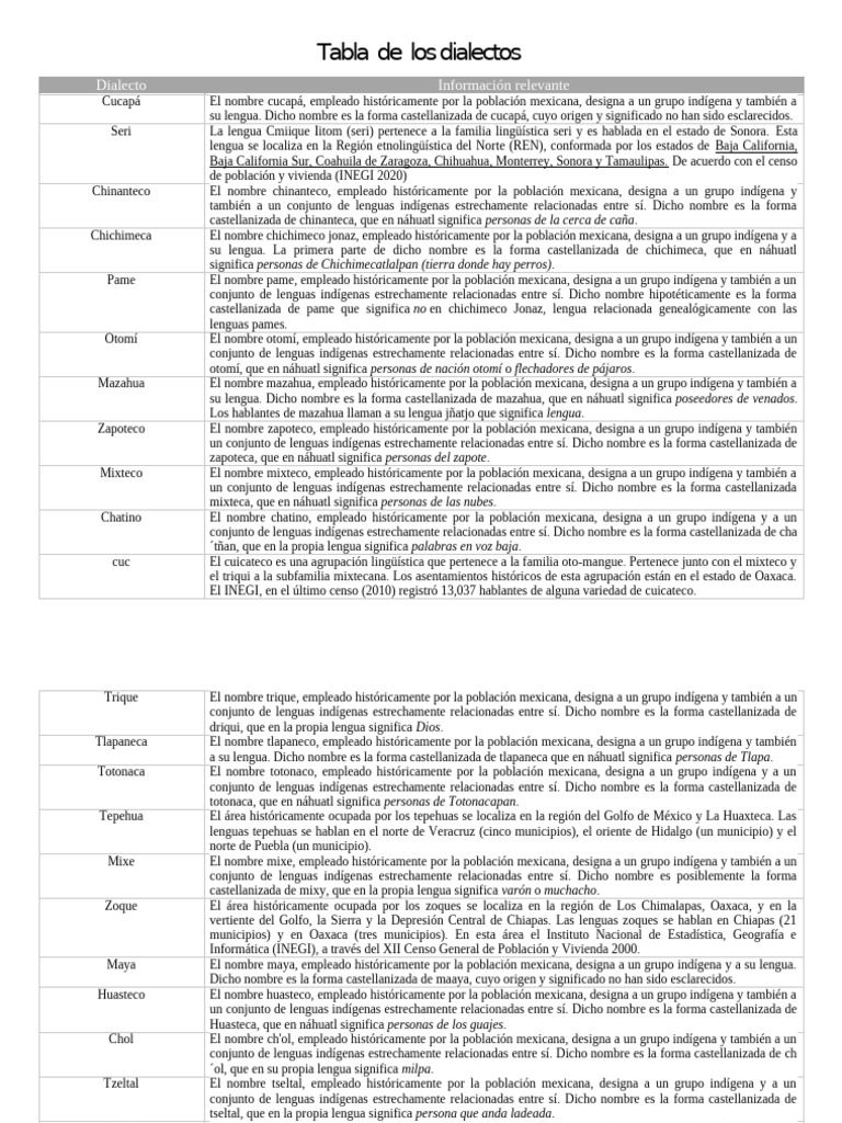 Tabla de Dialectos | PDF | Náhuatl | México