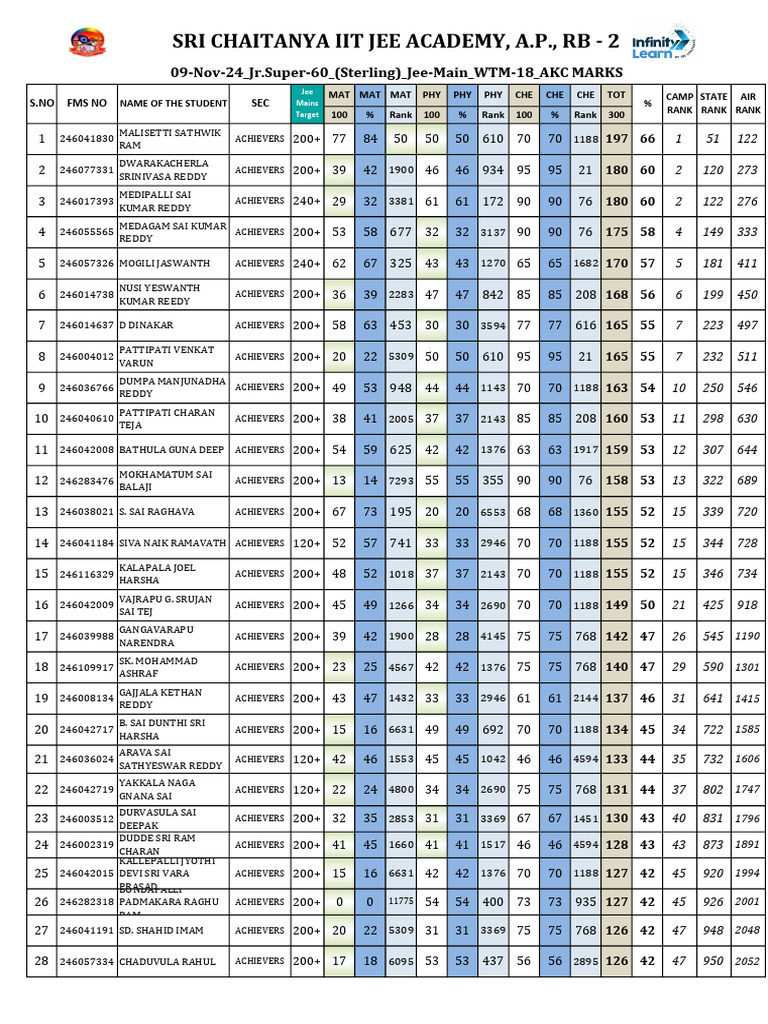 JEE Main Achievers List 2024 | PDF