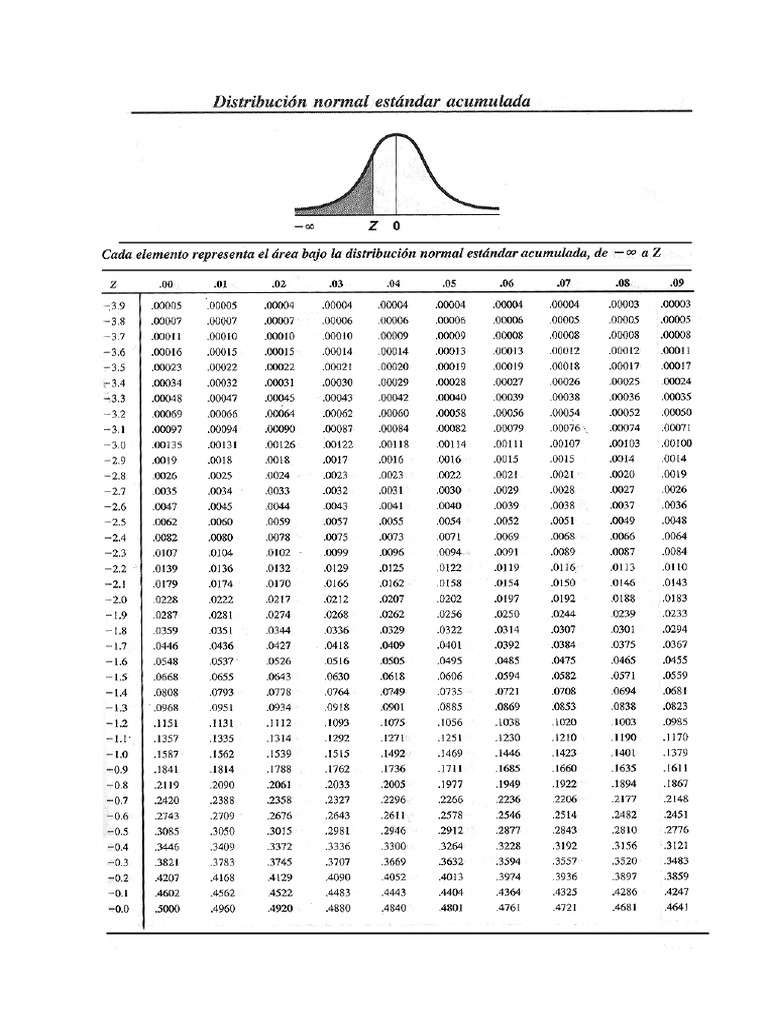 Tablas Normal Estandar | PDF
