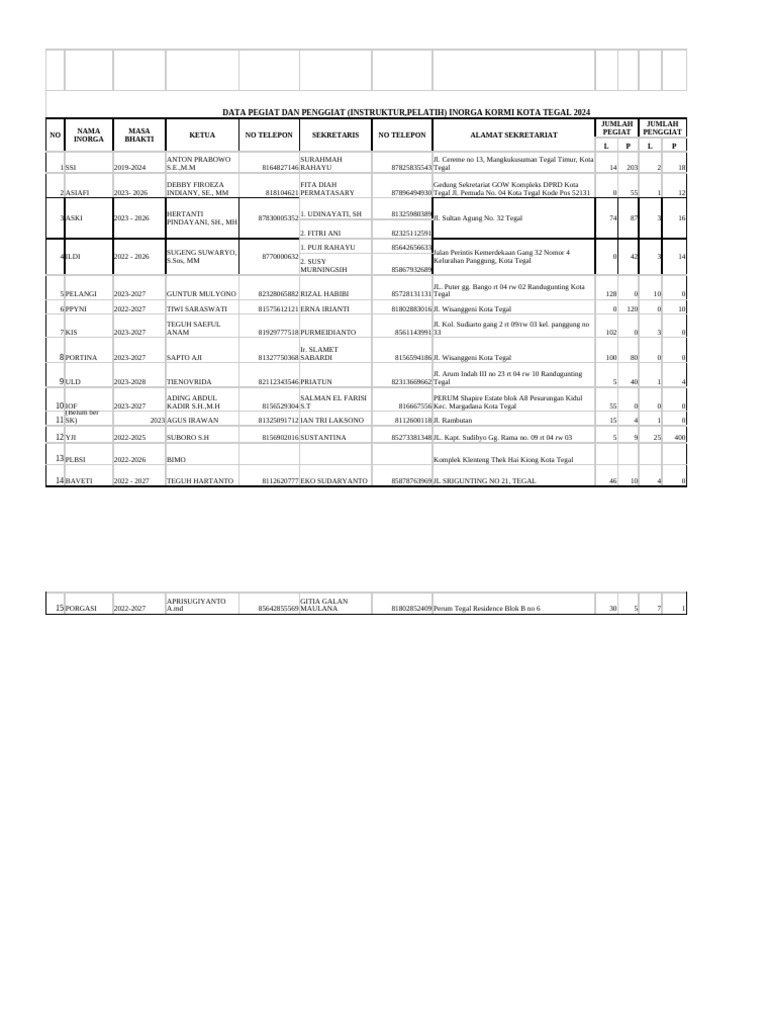 Data Inorga Kormi Kota Tegal 2024 | PDF