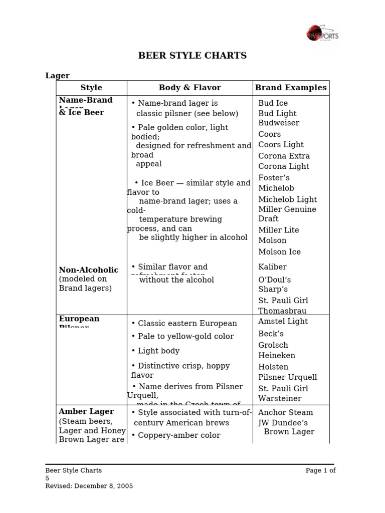 229 Beer Style Charts | PDF | Beer | Anheuser Busch Brands