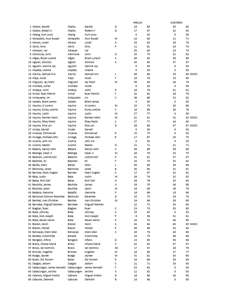 BSMT Exam Result Prelim and Midterm | PDF