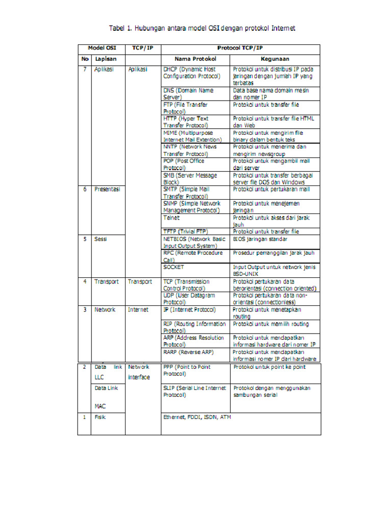Tugas Masing Layer Model OSI | PDF