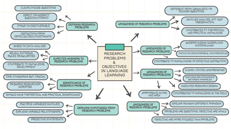 MIND MAPPING | PDF | Question | Cognition