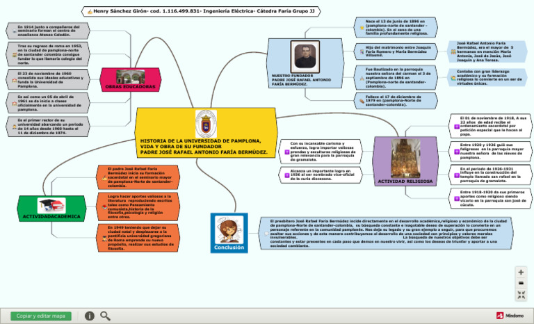 Mapa Mental Catedra Faría | PDF