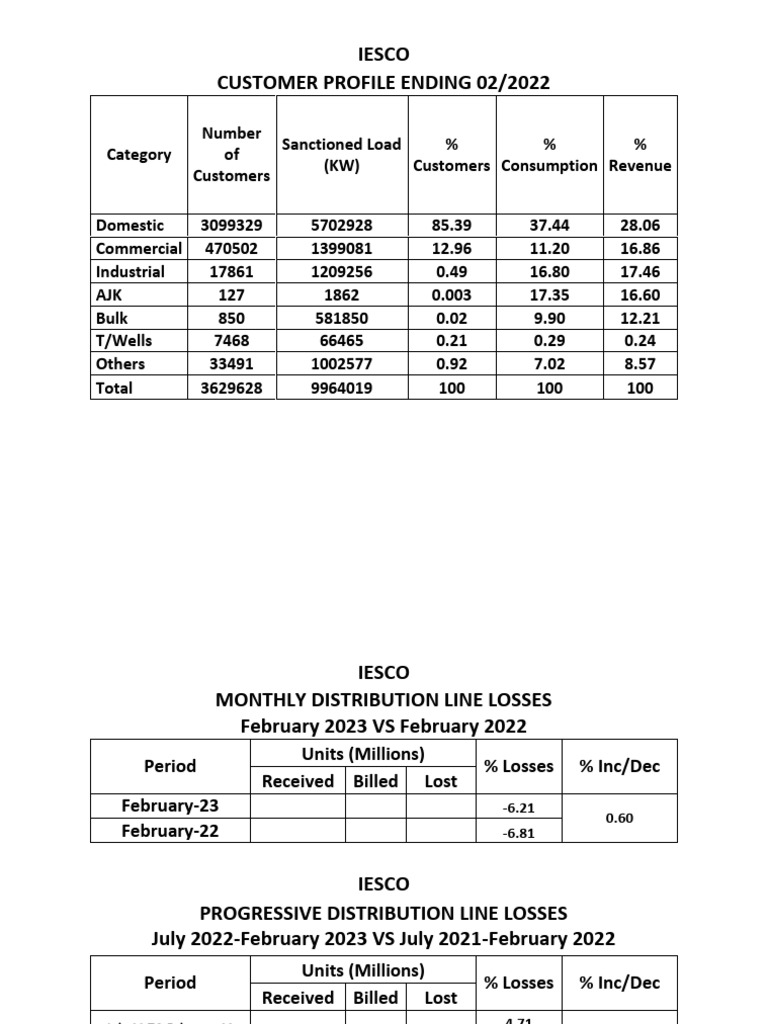 IESCO Customer and Loss Analysis 2022-2023 | PDF | Electric Power ...