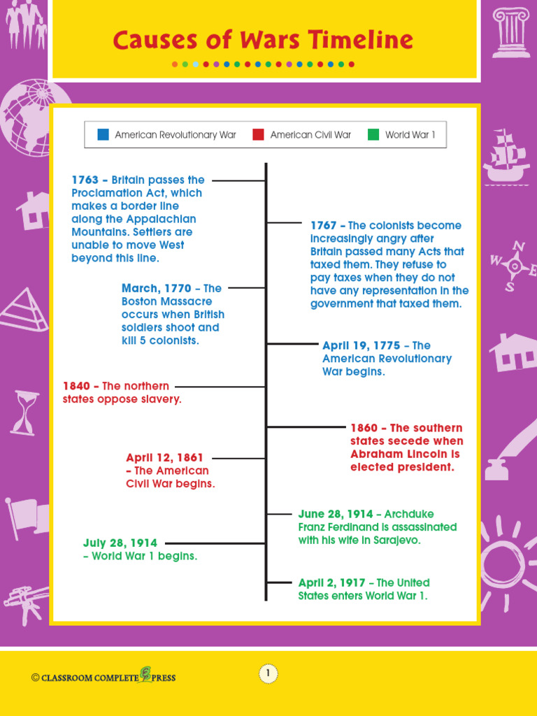 WAR-TIMELINE | PDF | World War II | Vietnam