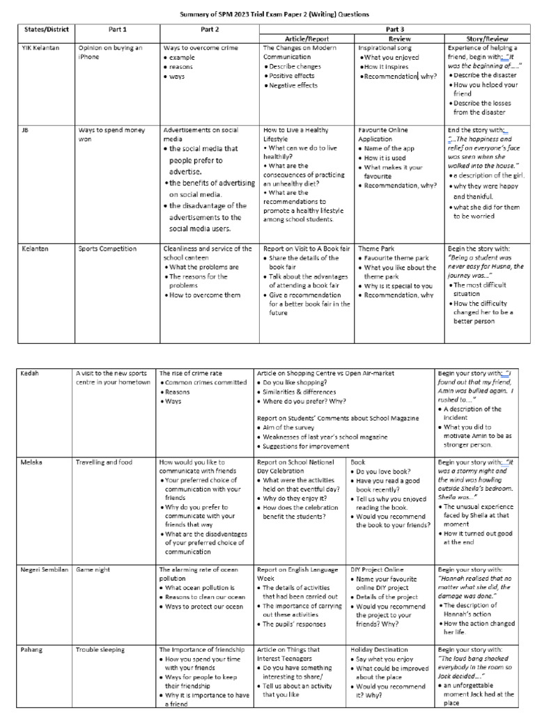Summary of SPM 2023 Trial Exam Paper 2 (Writing) Questions | PDF