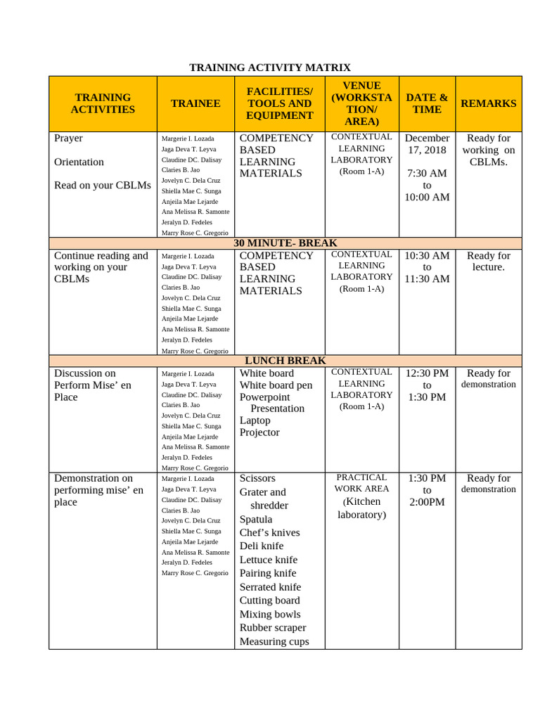 2 Training Activity Matrix | PDF | Oven | Spoon