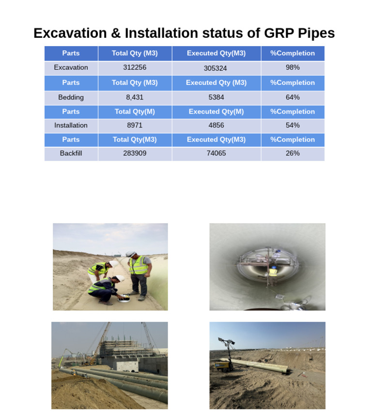 GRP Pipes Excavation & Installation Status | PDF | Technology & Engineering