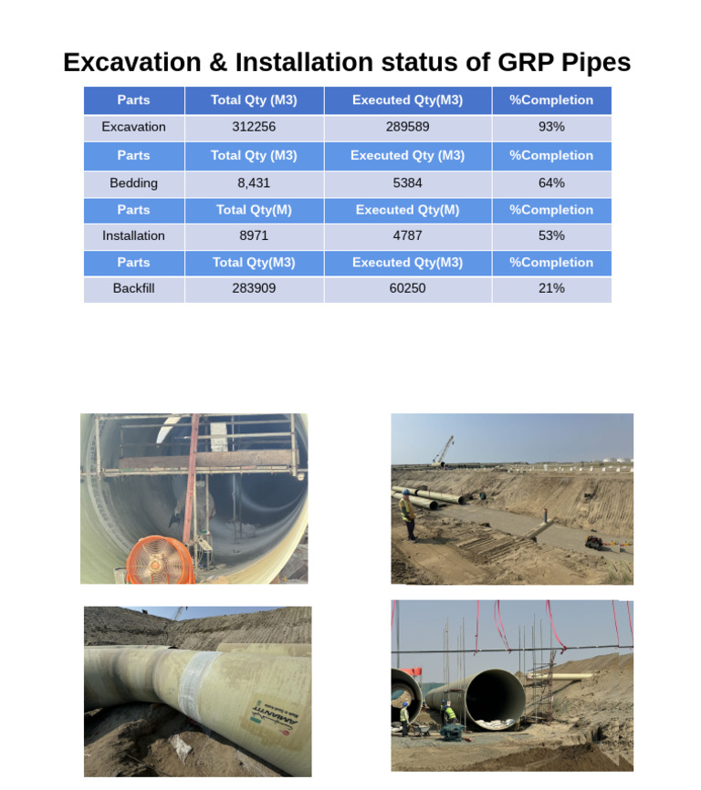 GRP Pipes Excavation & Installation Progress | PDF | Technology ...