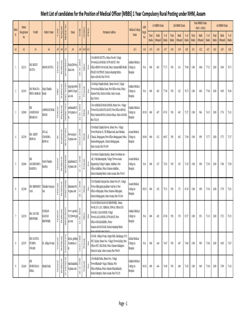 Final Merit List For The Position of MO (MBBS) 1 Year Compulsory Rural Posting Under NHM, Assam ...