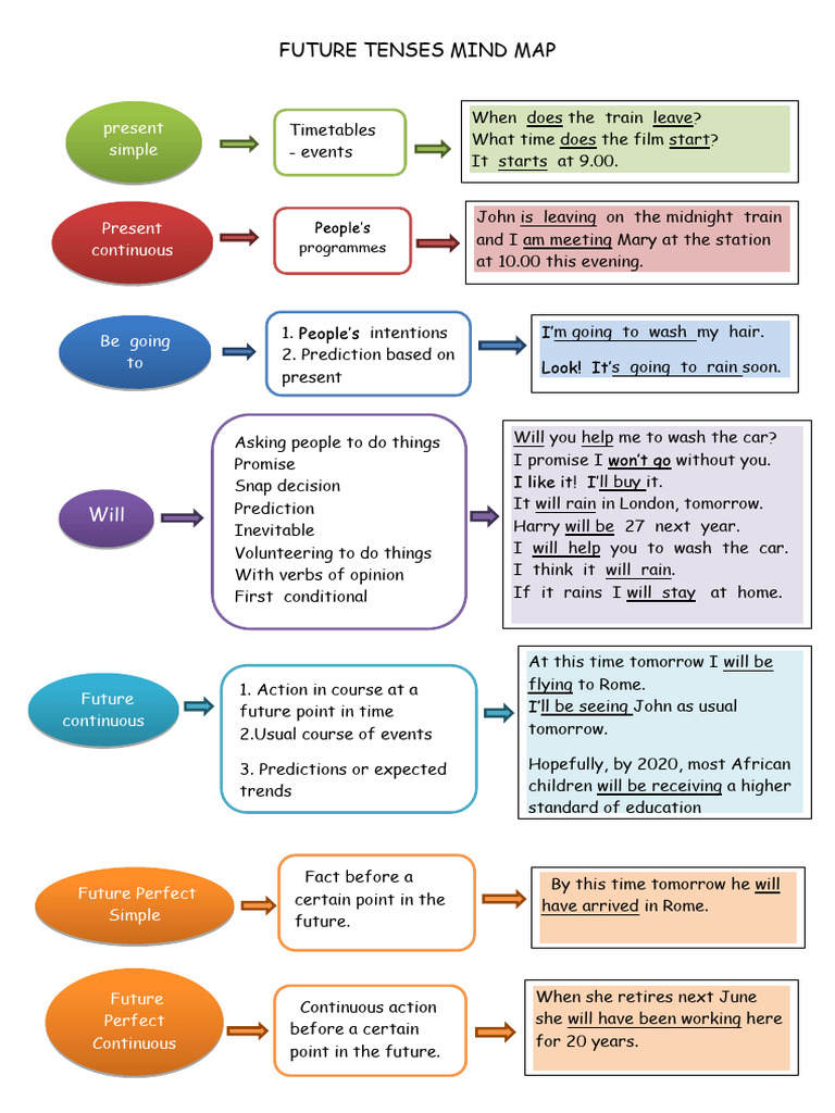 Future THEORY | PDF | Languages | Foreign Language Studies