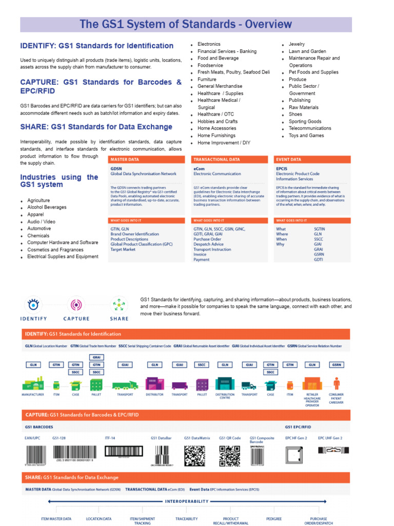 05 The GS1 System of Standards Overview | PDF | Radio Frequency Identification
