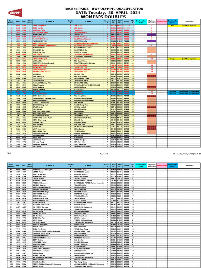 WD Qualifier List - Paris 2024 - As of 10th May 2024 | PDF