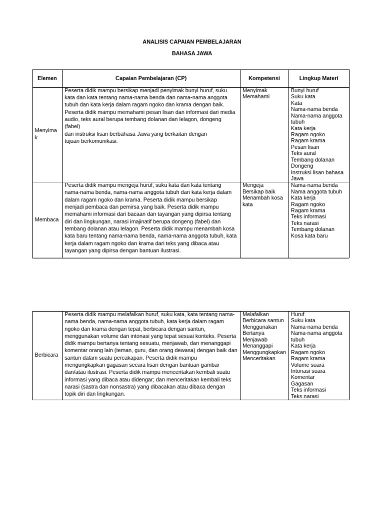 Acp-Tp Bahasa Jawa | PDF