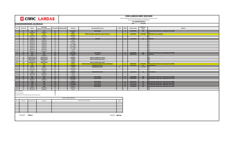 SCS Daily Rolling Record Report | PDF | Rail Transport | Rail ...