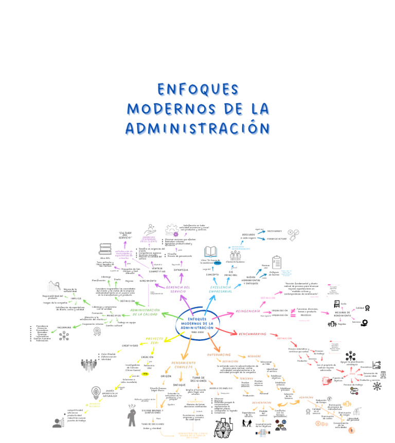 Mapa Mental - Enfoques Modernos de La Administración PDF | PDF | Calidad (comercial) | Outsourcing