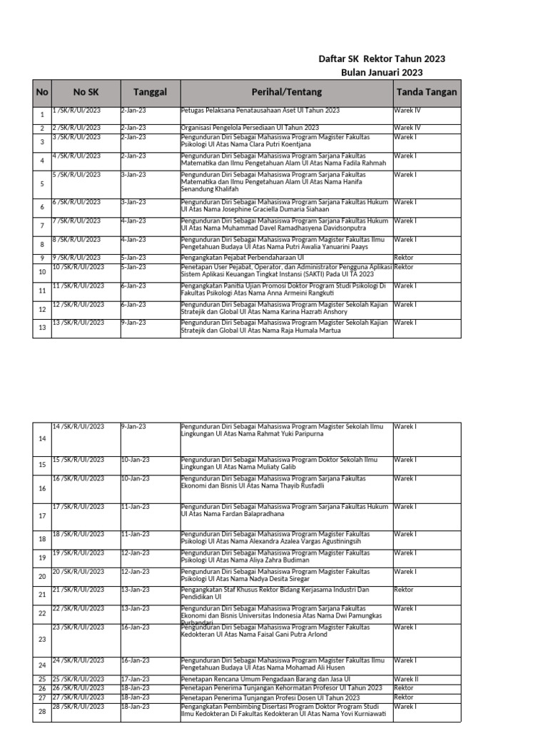 Daftar SK Rektor 2023 | PDF