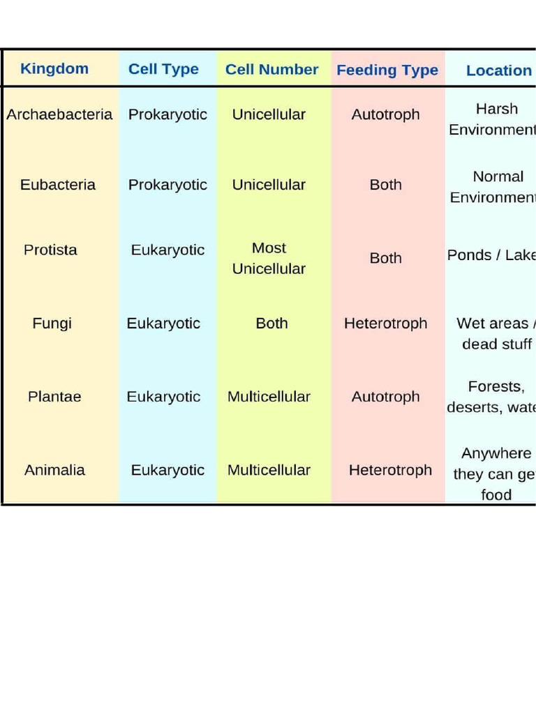 Table 6 Kingdoms | PDF