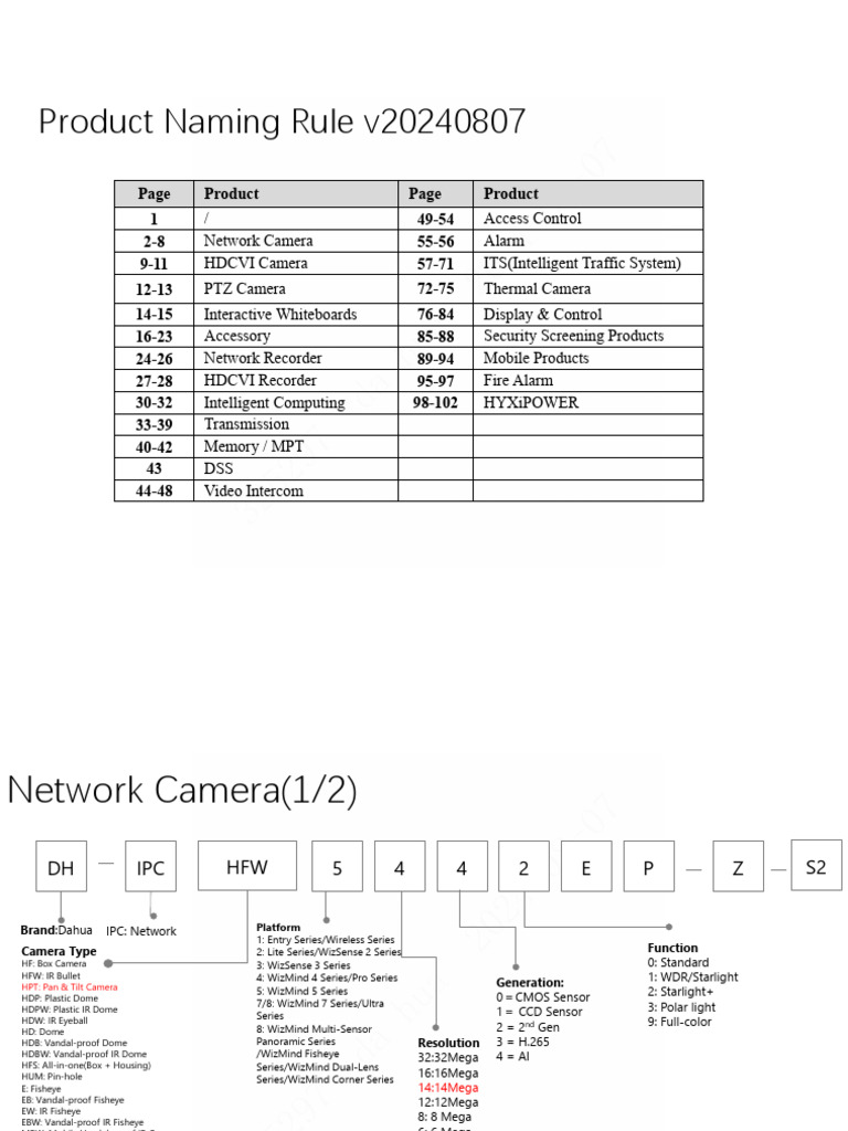 Dahua Product Naming Guidelines | PDF | Camera | Zoom Lens