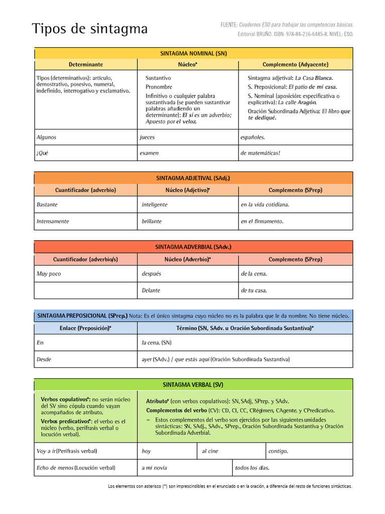 Repaso Tipos de Sintagma | PDF