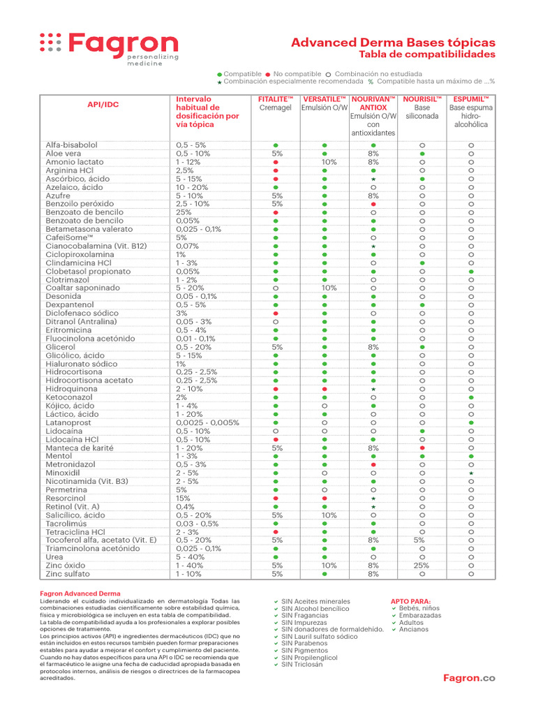 Tabla Vehiculos Derma Fagron Carta 1 | PDF | Compuestos químicos ...