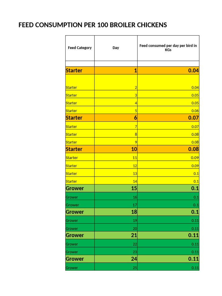 Feed Budget For Broilers and Daily Feed Consumption | PDF | Poultry ...