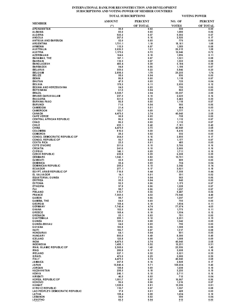 IBRD Member Subscriptions & Votes | PDF | Republic | Foreign Policy