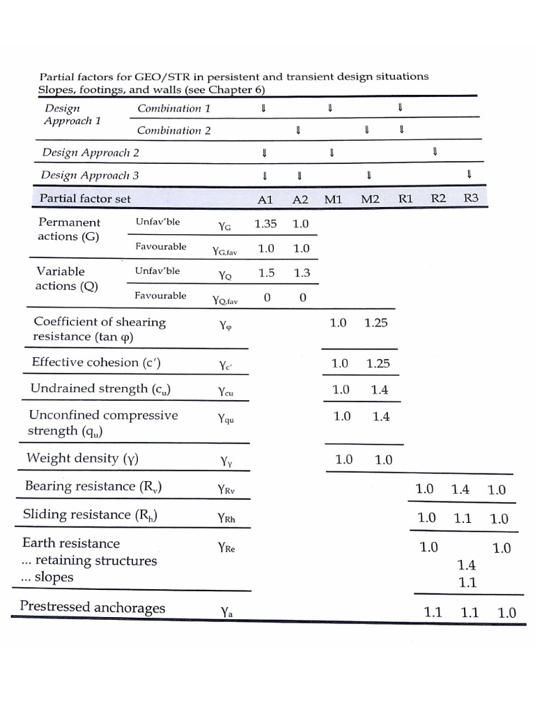 Partial Factors - DECODING EUROCODE 7 - HARRIS | PDF Partial Factors - DECODING EUROCODE 7 - HARRIS | PDF