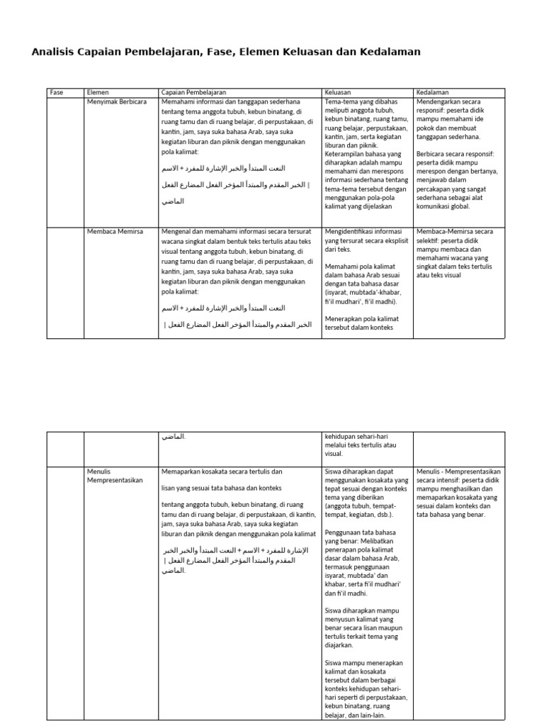Analisis Capaian Pembelajaran | PDF