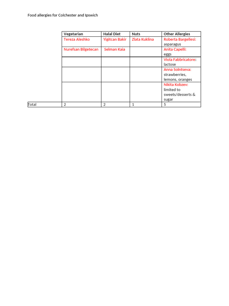 Food Allergies Table | PDF