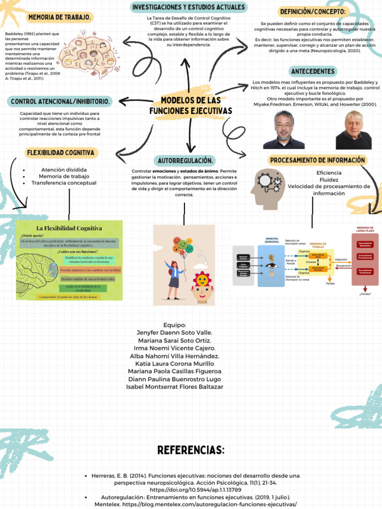 Mapa Mental Funciones Ejecutivas | PDF | Funciones ejecutivas | Memoria de trabajo