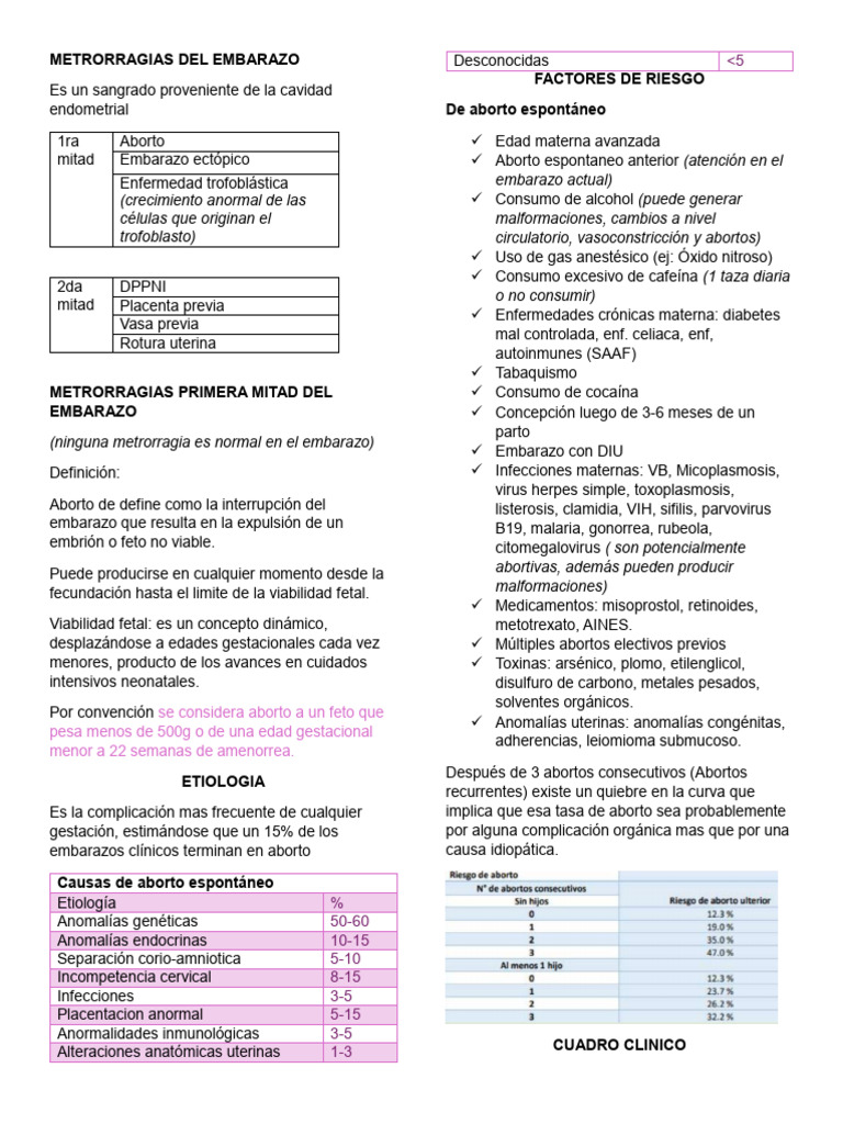 Metrorragias Del Embarazo | PDF | El embarazo | Aborto