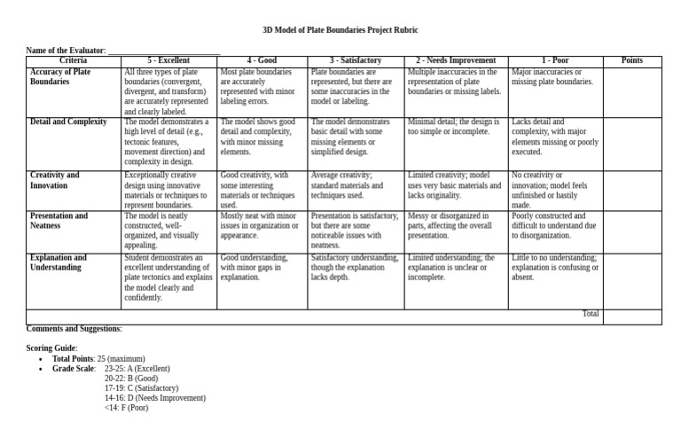3D Plate Boundaries Project Rubric | PDF | Creativity | Accuracy And ...