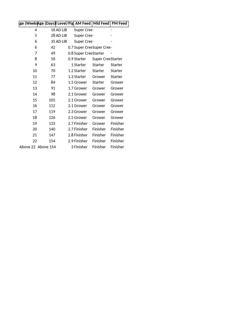 Pig Feeding Schedule | PDF | Home & Garden | Technology & Engineering