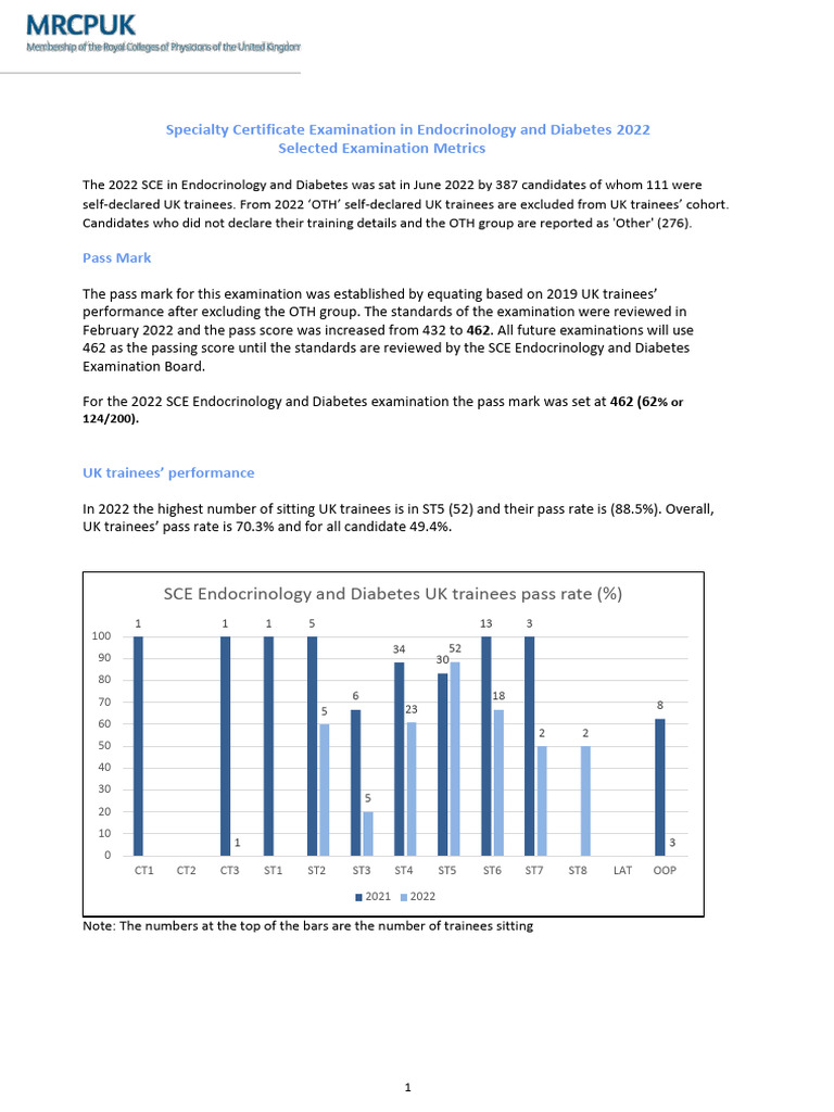 2022 Endocrinology SCE Exam Results | PDF | Endocrine | Anatomy