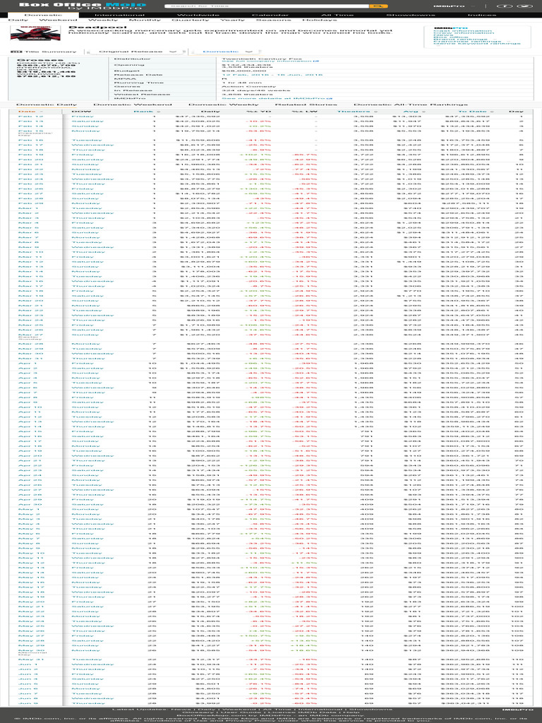 Deadpool - Box Office Mojo | PDF | Box Office