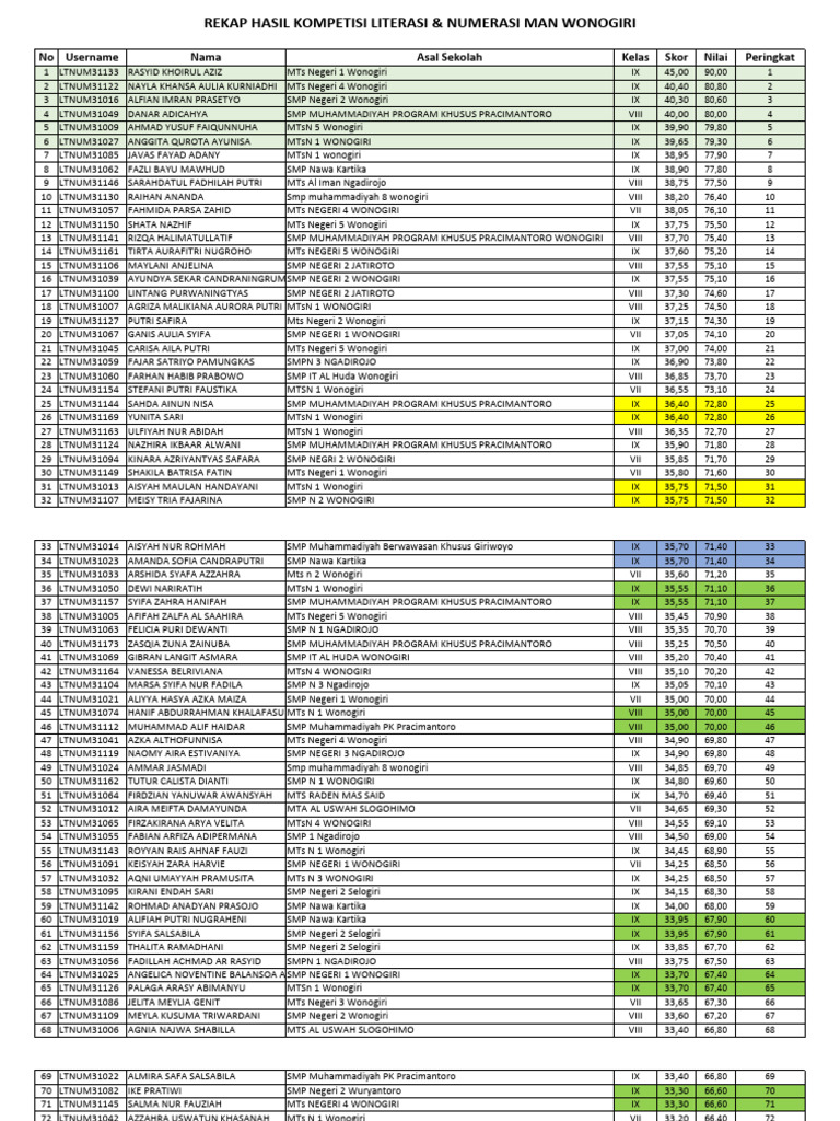 Hasil Literasi Numerasi MAN Wonogiri - 2024 | PDF | Islam Sunni