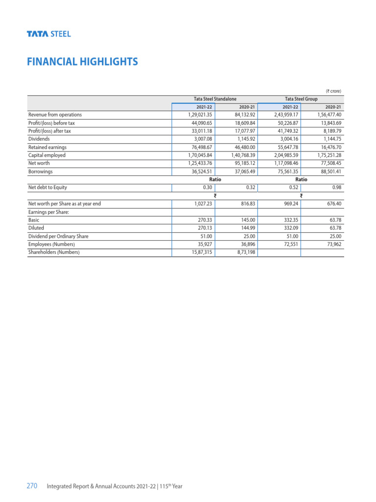 Financial Highlights | PDF | Revenue | Equity (Finance)