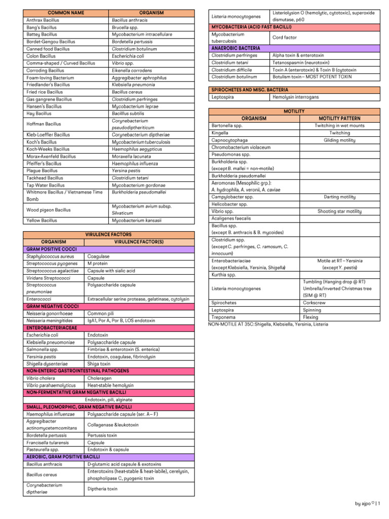 Microbe Characteristics Summary by Ajpo | PDF
