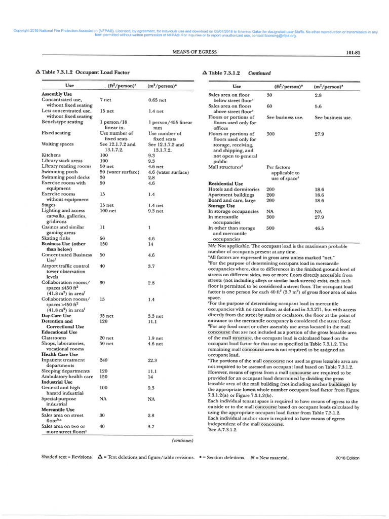 Occupant Load Factor Table | PDF