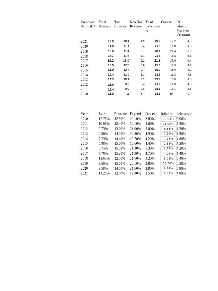 Fiscal Operation Analysis | PDF | Errors And Residuals | Coefficient Of Determination